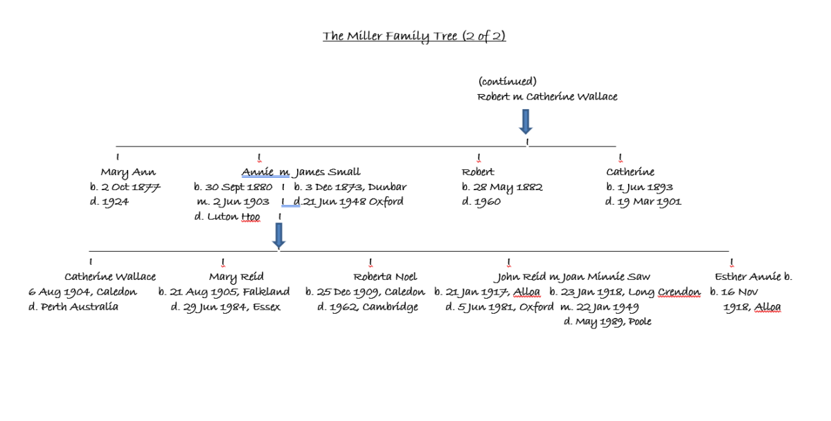Miller Family Tree 1669 to 1989 – Historic Images of Falkland